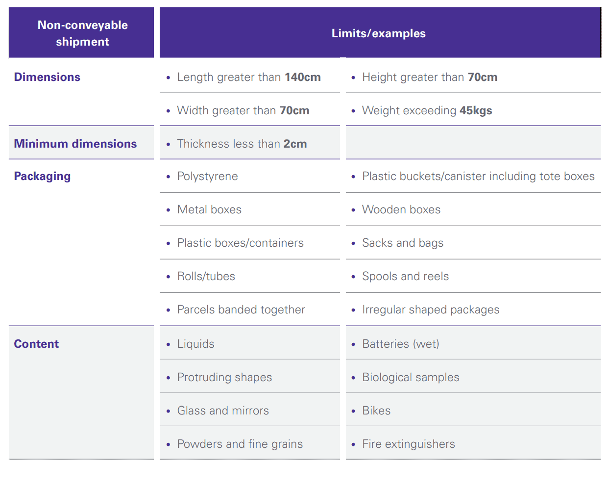What to do with non-conveyables? - LaFayette Engineering